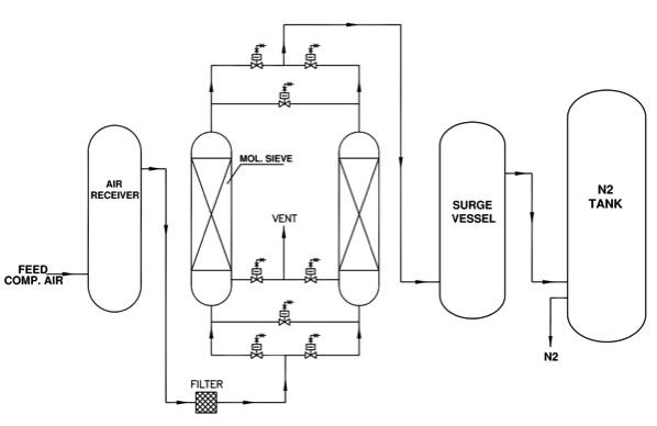 Energy Saving PSA Nitrogen Plant Industrial Nitrogen Generator 5-5000 Nm3/h