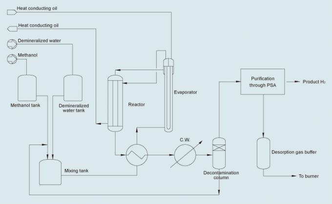 High Purity H2 Hydrogen Generation Plant Methanol Cracking CE / TUV ...