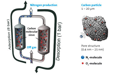 Pressure Swing Adsorption PSA Nitrogen Generator Low Power Consumption